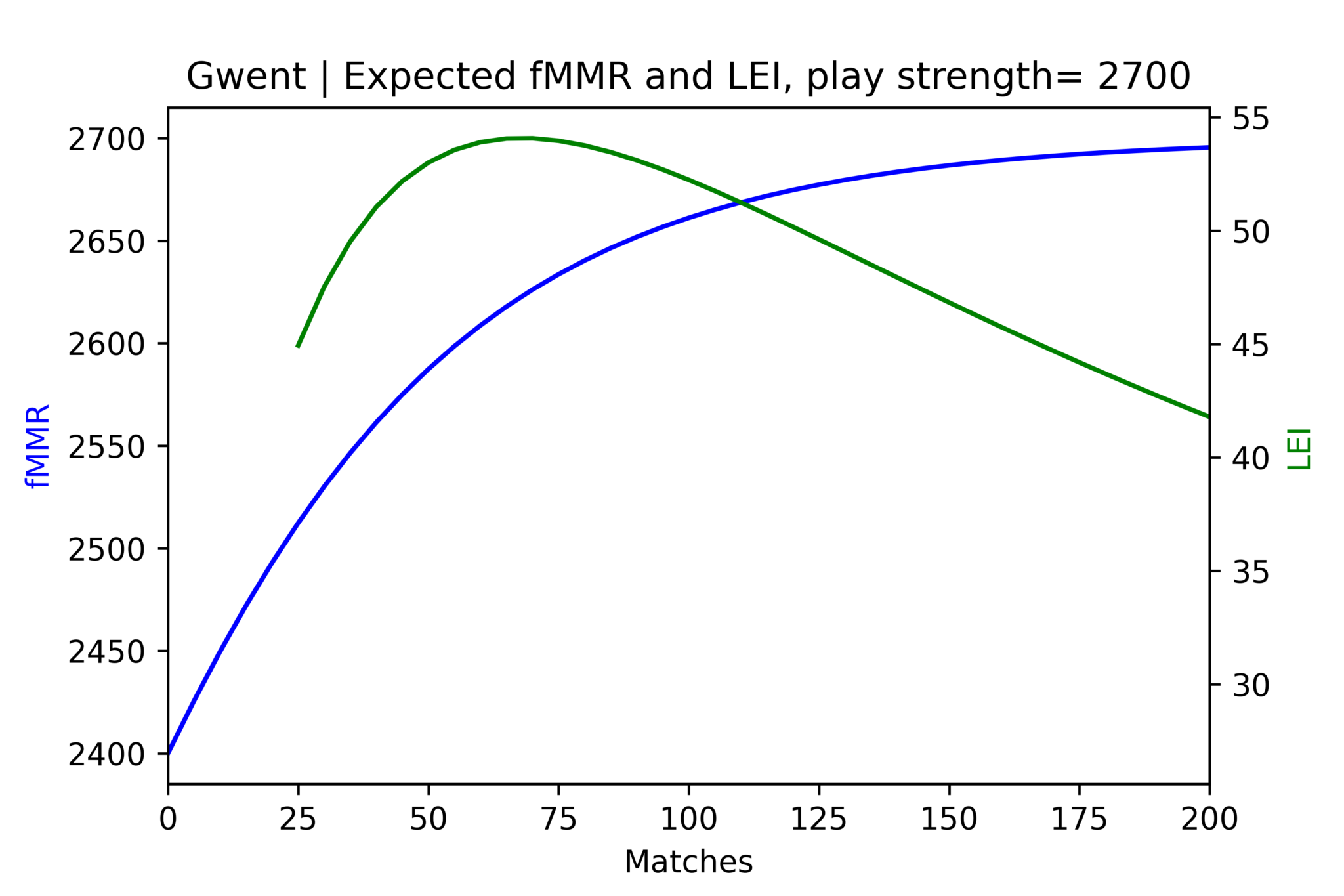 Understanding LEI – Ladder Efficiency Index in Gwent | leriohub